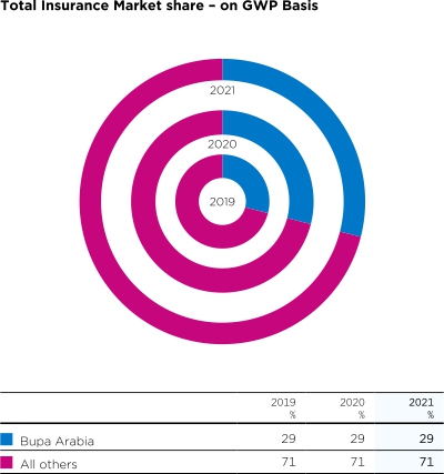 Bupa Arabia | Annual Report 2021